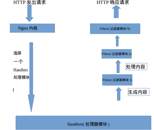 Nginx的基本功能和原理nginx作用和工作原理 Csdn博客 