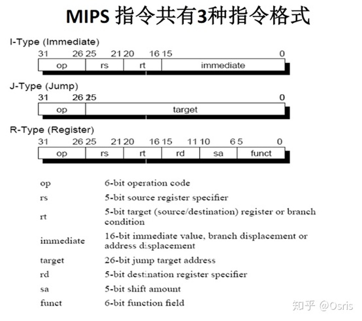 mips中sw指令_微处理器简介及MIPS指令格式和寻址方式-CSDN博客