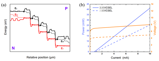 最新成果展示：多结VCSEL模型数据库的开发及应用_多节vcsel的难点-CSDN博客