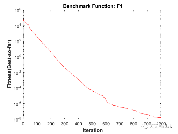 【优化求解】 基于混合粒子群和引力搜索算法PSOGSA求解单目标问题matlab代码_a new hybrid psogsa algorithm for function optimiz-CSDN博客