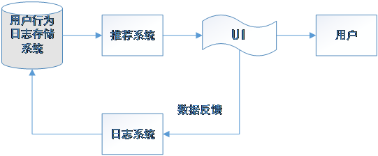 个性化视频推荐系统的设计与实现python实现视频推荐算法python Csdn博客