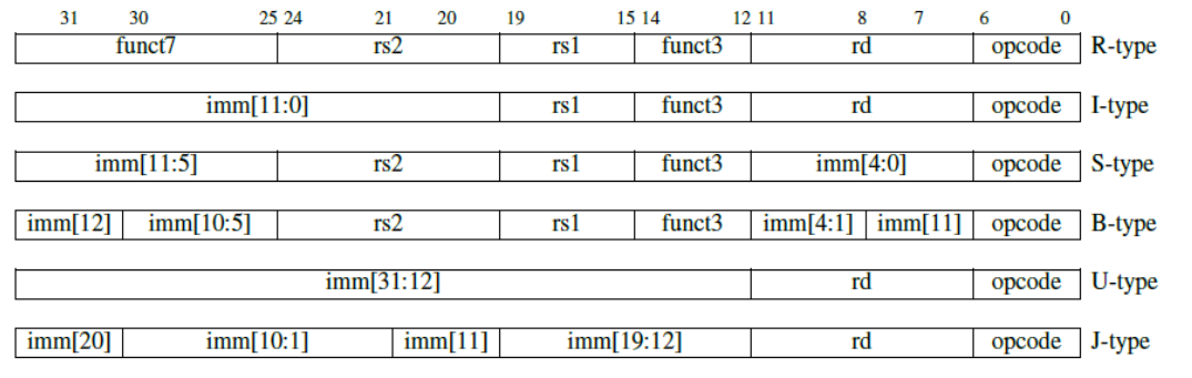 LC3、MIPS32、RISC-V指令集架构整理_lc3指令-CSDN博客