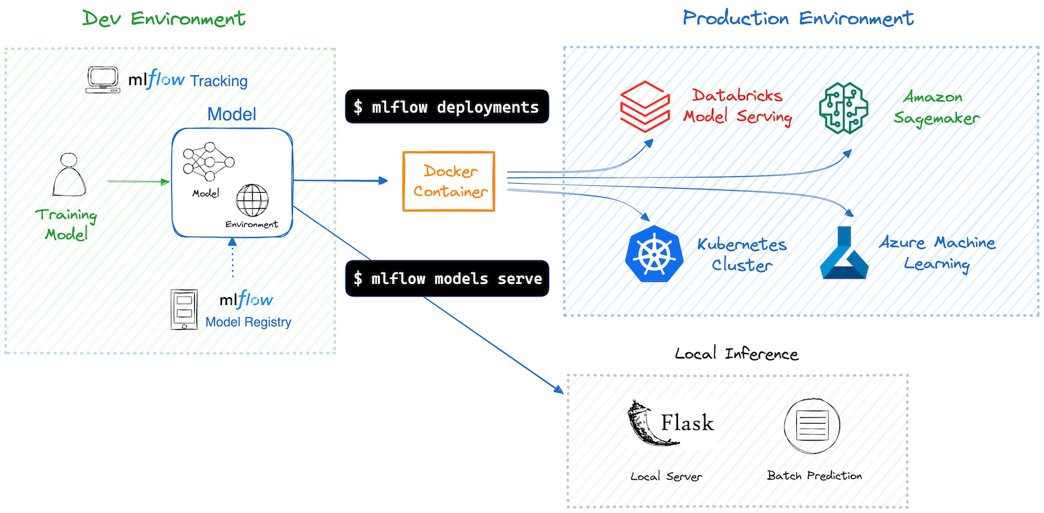 MLflow Docker 部署方案:快速搭建机器学习实验环境-CSDN博客