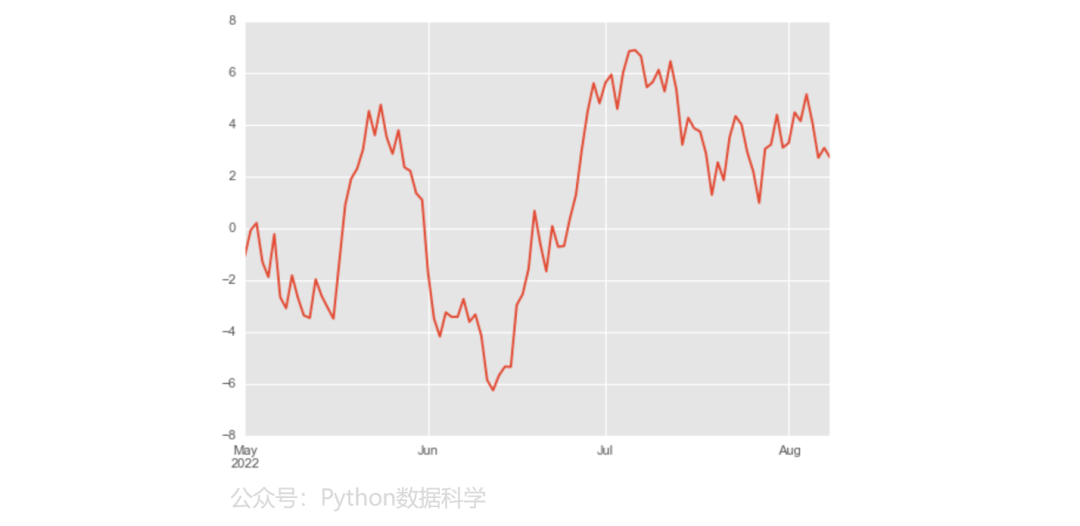 【python】pandas 图形可视化大全 Csdn博客 