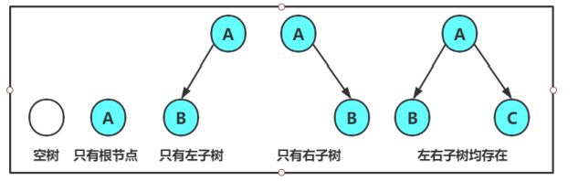 【数据结构】用c语言带你入手树和二叉树 含二叉树实现源码 经典题目解析二叉树和图的c语言代码 Csdn博客