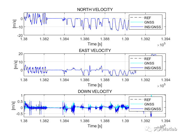 【滤波跟踪】基于matlab实现GPS+IMU数据融合_imu与gps融合matlab-CSDN博客
