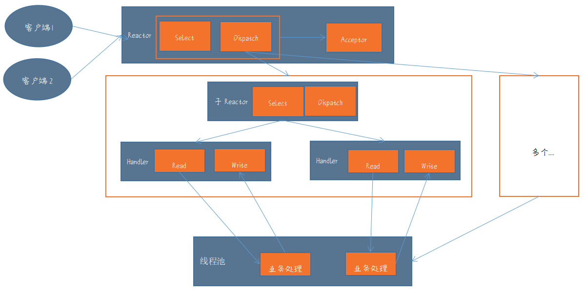 【9. Netty Reactor模型之主从多线程模型】_netty主从reactor-CSDN博客
