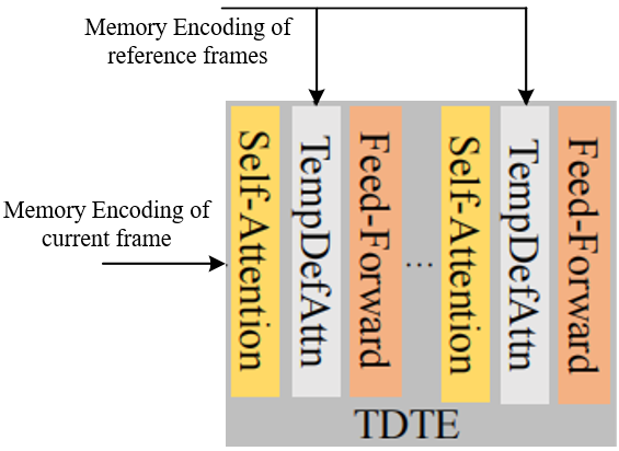 【ACM MM 2022 论文解读】End-to-End Video Object Detection with Spatial-Temporal Transformers_transvod ...