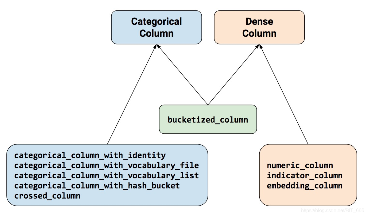 机器学习特征处理详解与 Tensorflow Featurecolumn 接口实战batch Feature Row Col Csdn博客 2609