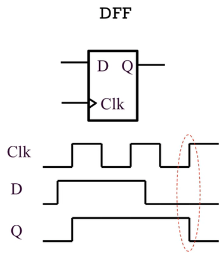 Latch和DFF时序逻辑单元的理解？_dff是什么触发器-CSDN博客