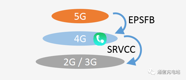 VONR介绍_vonr信令流程-CSDN博客