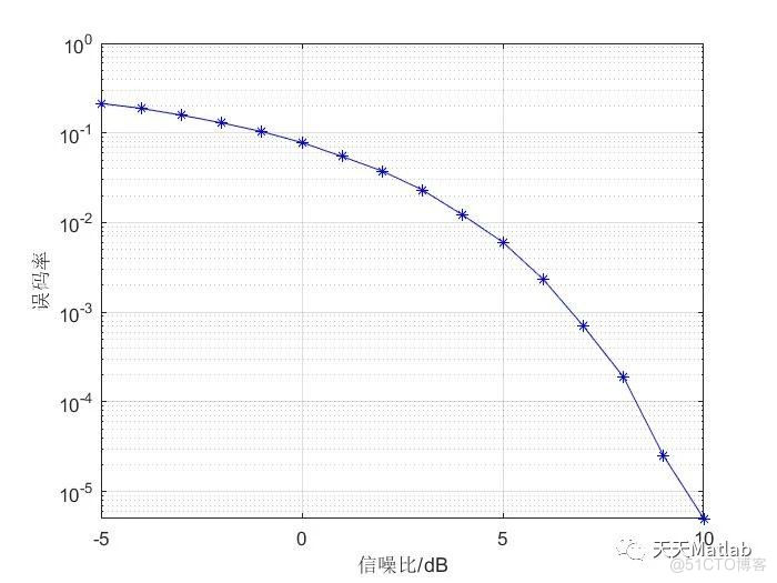 基于Matlab实现DS-CDMA通信系统仿真-CSDN博客