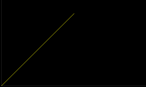 掌握一种基本图形元素光栅化算法，利用opengl实现直线光栅化的dda算法。根据下面要求在右侧修改代码绘制出预期输出的图片并进行评测。 1 直线颜色为 Csdn博客