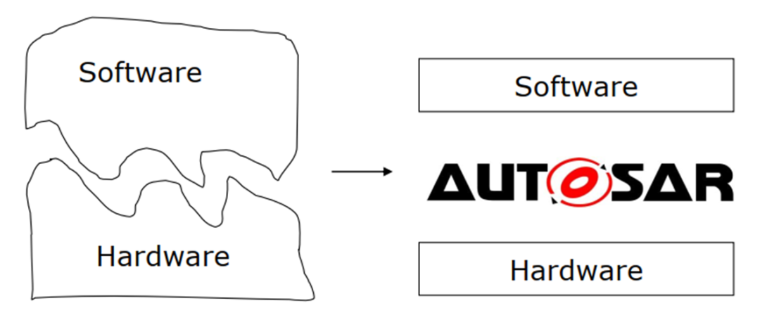 autosar工具链_为什么是AUTOSAR？-CSDN博客