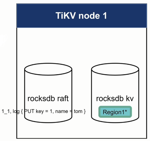 数据库必知必会：TiDB（5）TiKV Raft协议_tidb中raft协议-CSDN博客