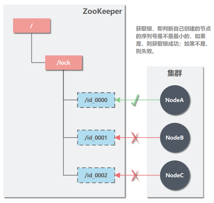ZooKeeper 到底是什么？深入阐述 ZooKeeper_zkirpzv-CSDN博客