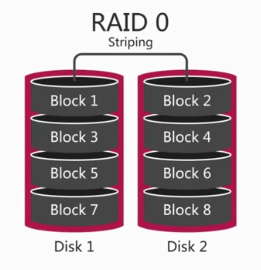 Linux 通俗易懂的讲解 Raid0、Raid1、Raid5、Raid10-CSDN博客