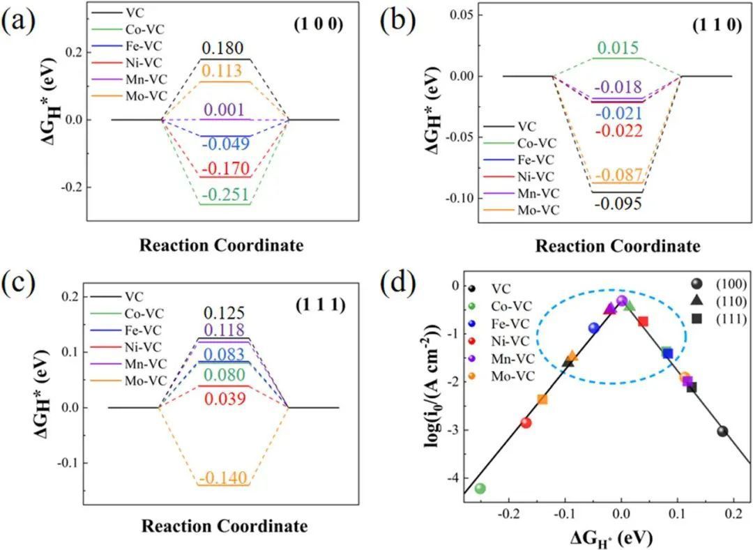 【VASP论文精读】北邮PCCP：过渡金属掺杂钒碳化物有效析氢的计算筛选_vasp中pbe文献引用-CSDN博客
