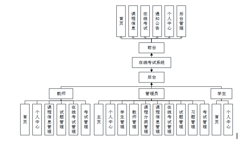 java基于springboot+vue在线考试系统、考试管理系统，附源码+数据库+lw文档+PPT，适合课程设计_java+vue 在线考试项目-CSDN博客