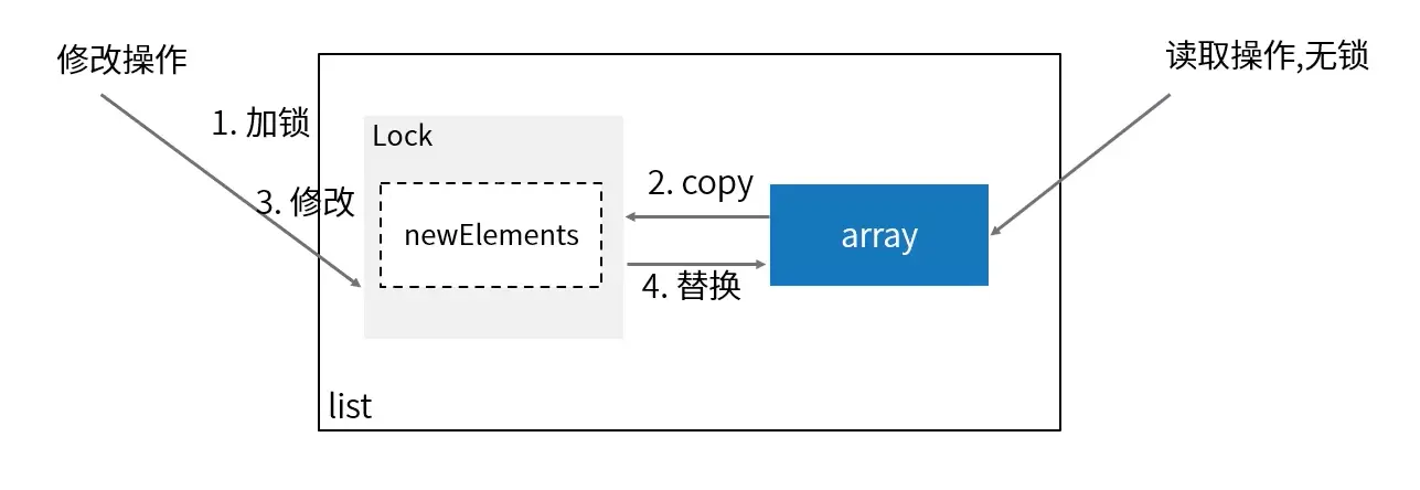 Java并发 Juc并发容器类 List、set、queuejava Queue 并发 Csdn博客