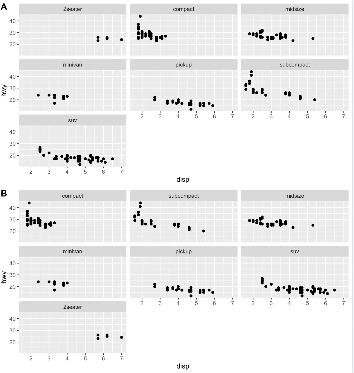 R 数据可视化 —— ggplot2 分面_ggplot2分面-CSDN博客
