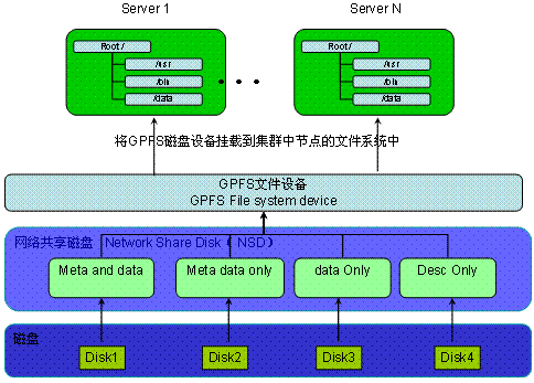 存储调研：GPFS并行文件系统原理解析-CSDN博客