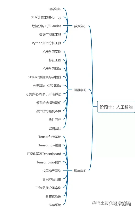 Python学习路线——python学习的10大阶段(0基础必须收藏)python学习分为几个阶段 Csdn博客