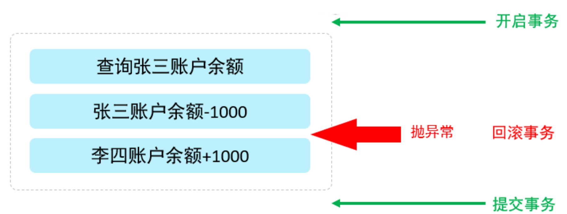 Mysql—事务:未控制及控制事务(查看设置事务提交方式、提交、开启、回滚事务)、事务四大特性(原子性、一致性、隔离性、持久性)、并发事务问题(脏读、不可重复读、幻读)、事务隔离级别(查看与