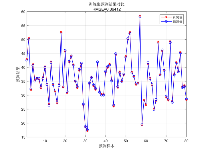 基于支持向量机(support Vector Machines,简称svm)的数据回归预测支持向量机的数据回归预测 Csdn博客