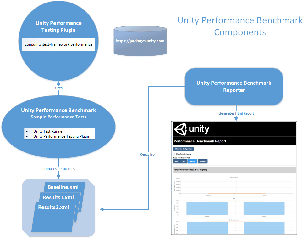 怎么在unity中测试游戏_Unity中的性能基准测试：如何开始-CSDN博客