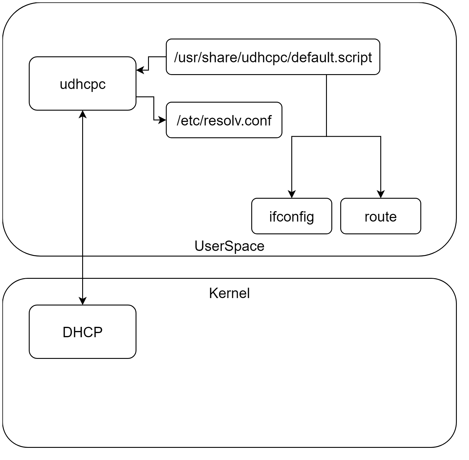 udhcpc 自动识别IP配置，及流程解析-CSDN博客