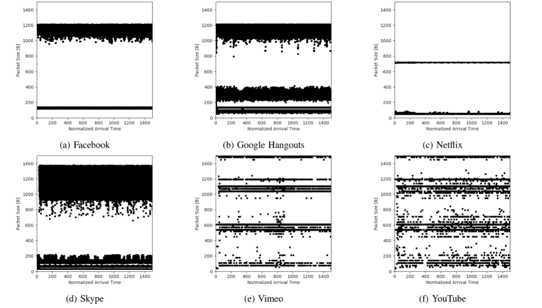 加密流量分类-论文11 FlowPic: A Generic Representation for Encrypted Traffic Classification and ...