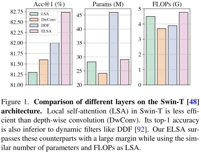 涨点神器！ELSA：增强视觉Transformer的局部自注意力-CSDN博客