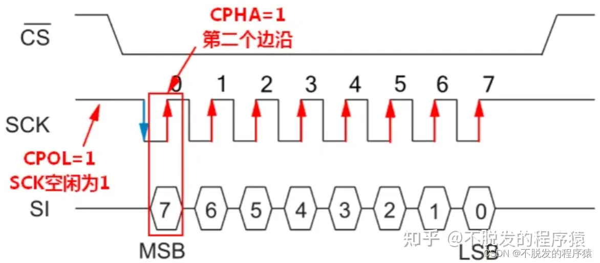 一文搞懂SPI通信协议_spi通讯-CSDN博客