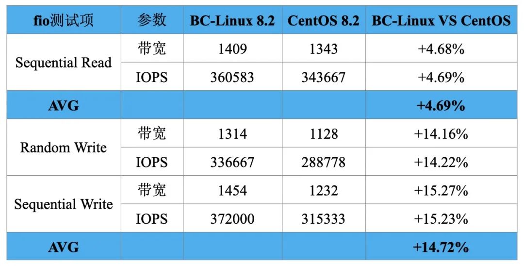 CentOS最佳替代——BC-Linux V8.2正式发布！_bclinux和linux有什么区别_移动云开发者社区的博客-CSDN博客