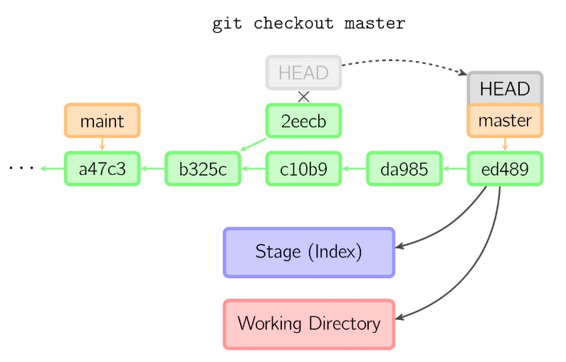 Git 中 HEAD 游离的原因与解决方法_git head-CSDN博客