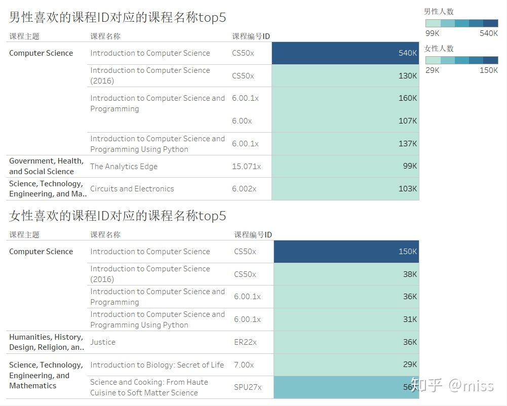 在线教育平台edx运营情况数据分析报告——SQL&Tableau_在线教育平台数据集-CSDN博客