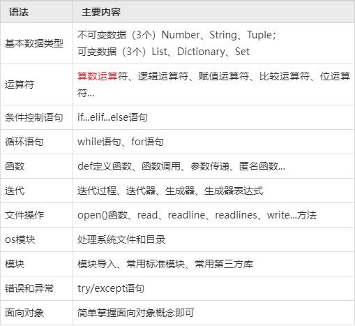 用python进行办公自动化需要学习什么知识？ Csdn博客