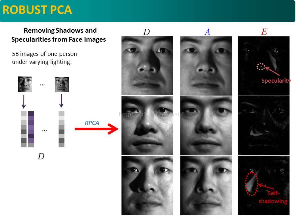 低秩稀疏分解 matlab,RPCA(鲁棒PCA),低秩稀疏分解_格秒索杉的博客-CSDN博客