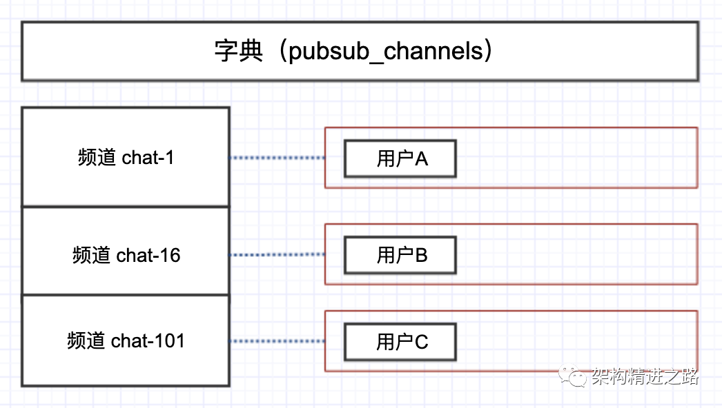 干货 Redis 实现发布订阅原理与实践数据库的订阅发布实现原理java烟雨的博客 Csdn博客