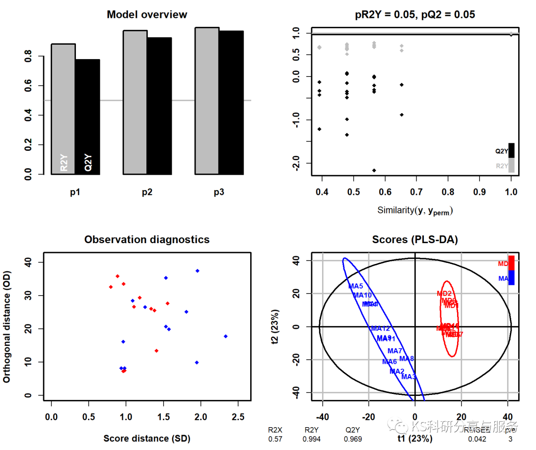 PLS-DA代替PCA试试降维效果？_plsda-CSDN博客