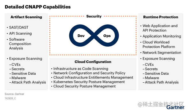 云安全 | 云原生应用程序保护平台 CNAPP-CSDN博客