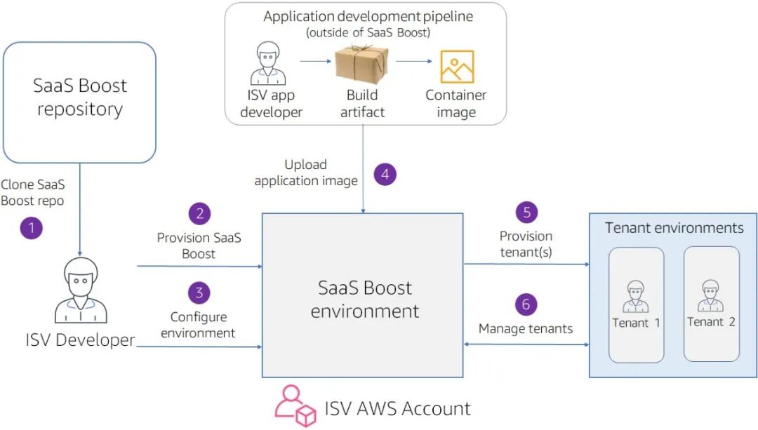 从单体应用转型为SaaS模式，Amazon SaaS Boost来搞定！-CSDN博客