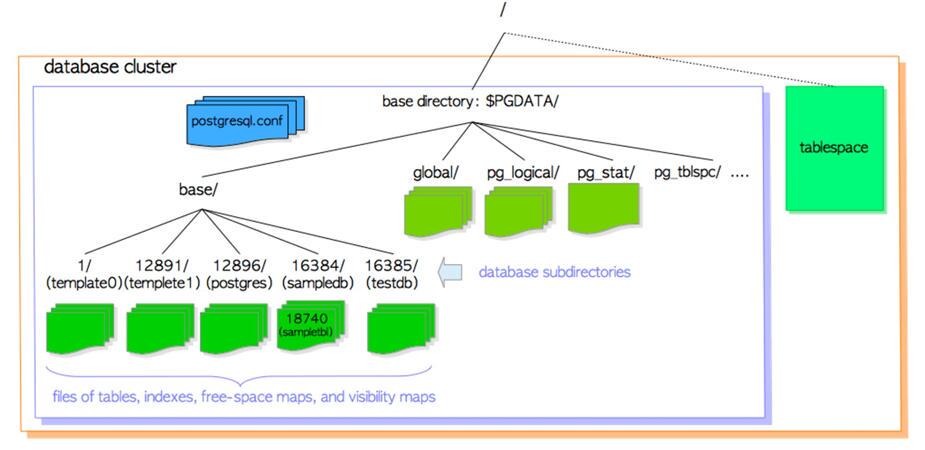 PostgreSQL技术大讲堂 - Part 5：PG数据库结构_postgresql默认数据表-CSDN博客