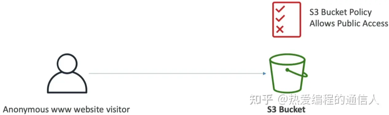 AWS助理架构师认证培训 | Amazon S3 Introduction-CSDN博客