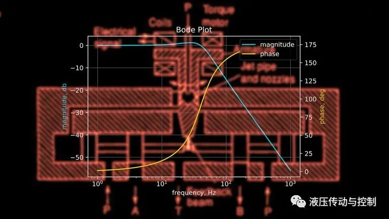 teechart曲线的横坐标如何显示时间_伯德图是如何描述伺服阀的技术参数-CSDN博客