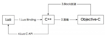 Cocos2d-x Lua运行流程-CSDN博客