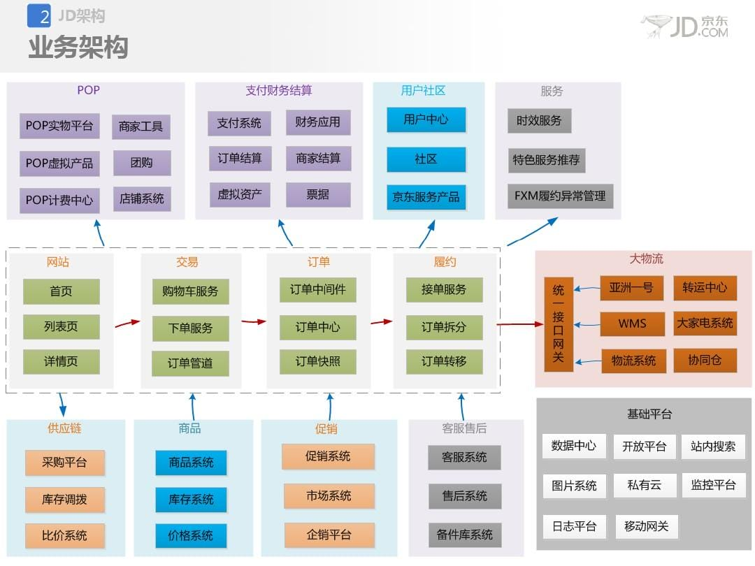 一文搞懂业务架构、技术架构、数据架构、运维架构、物理架构理清不同视角的架构一文搞懂各种架构业务架构、应用架构、数据架构 Csdn博客