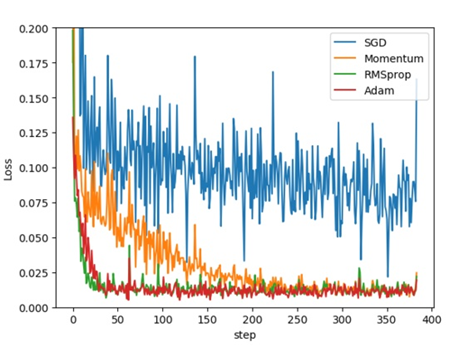 adam算法_常用优化算法-CSDN博客