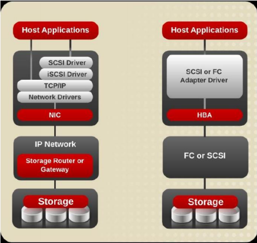 【Linux集群教程】07 块存储之 iSCSI 服务_umountiscsi-CSDN博客